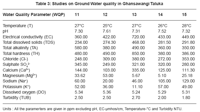 Studies on ground water quality in Ghansawangi Taluka of Maharashtra