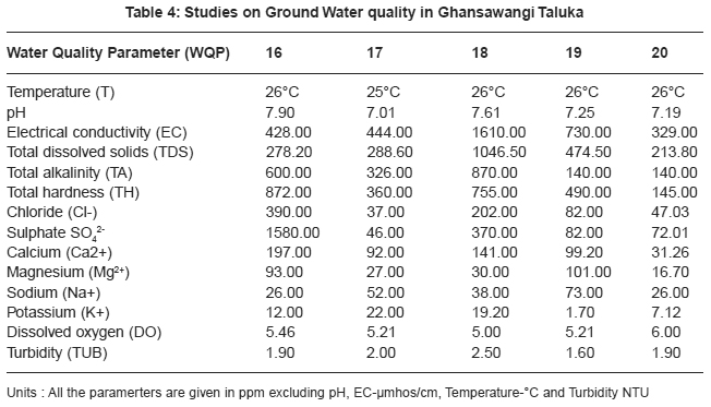Studies on ground water quality in Ghansawangi Taluka of Maharashtra