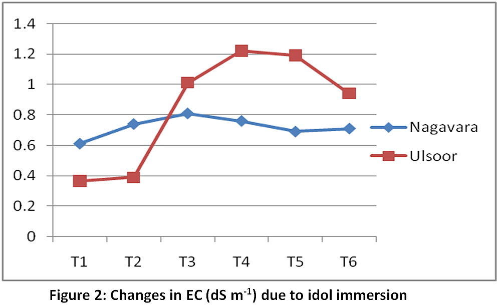 Effect of idol immersion activities on the water quality of urban lakes ...