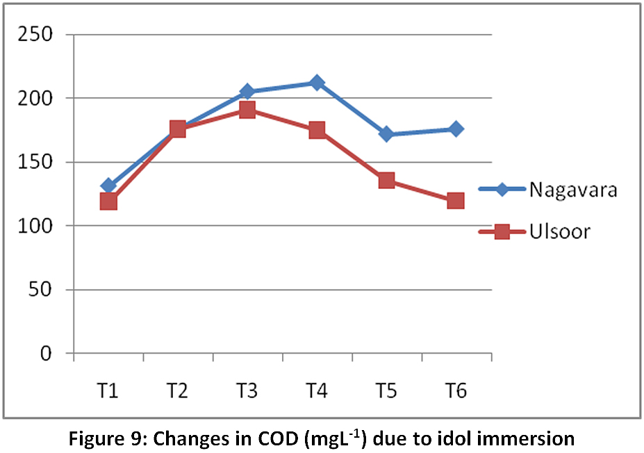 Effect of idol immersion activities on the water quality of urban lakes ...