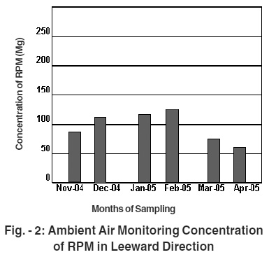 Ambient air quality status of Nizam Deccan Sugar Factory at Bodhan ...