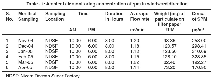 Ambient air quality status of Nizam Deccan Sugar Factory at Bodhan ...