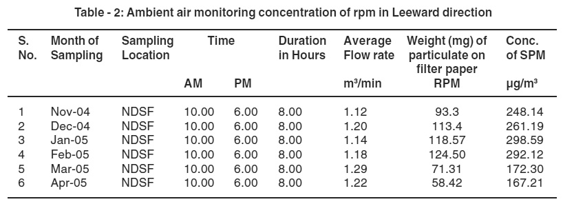 Ambient air quality status of Nizam Deccan Sugar Factory at Bodhan ...