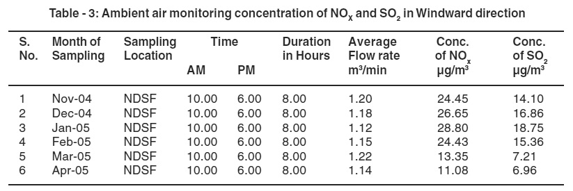 Ambient air quality status of Nizam Deccan Sugar Factory at Bodhan ...