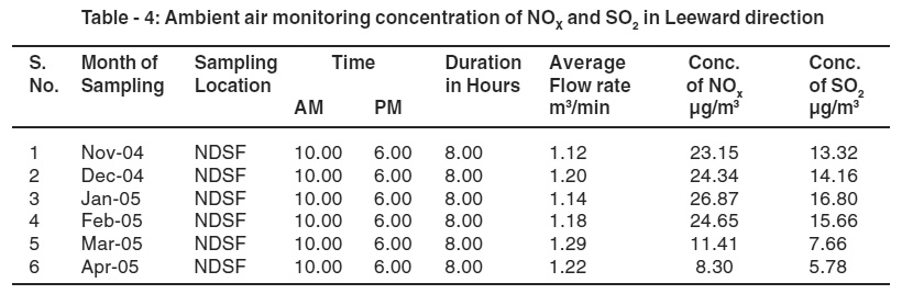 Ambient air quality status of Nizam Deccan Sugar Factory at Bodhan ...