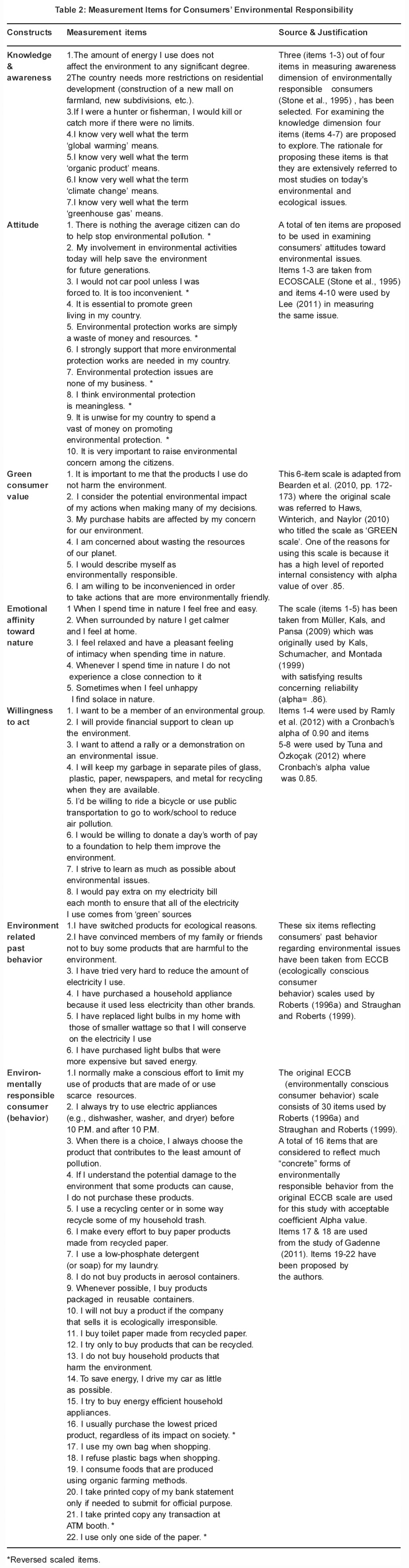 Measuring Consumersâ€™ Environmental Responsibility: A Synthesis of ...