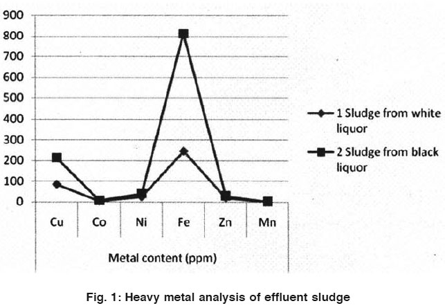 Heavy and toxic metals analysis from effluent of paper mill, based on ...