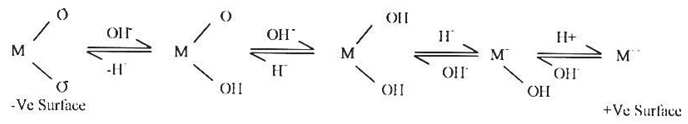 Effect of pH on the removal of Victoria blue by adsorption
