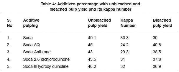Studies on the effluent generated during the pulping process in paper ...