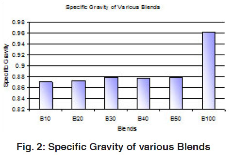 Appropriation of bio-diesel blends in diesel engine