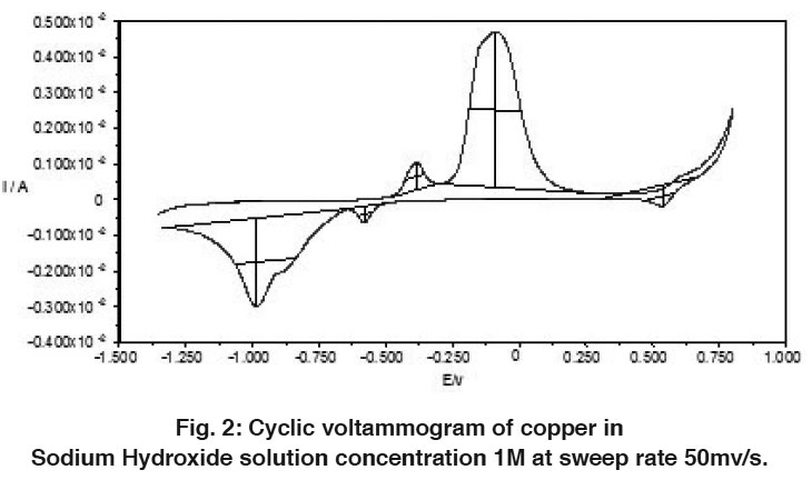 Electrochemical behavior of copper electrode in sodium hydroxide solutions