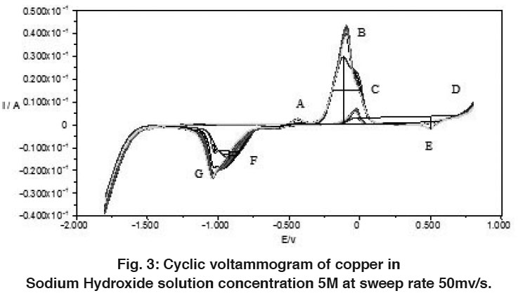 Electrochemical behavior of copper electrode in sodium hydroxide solutions