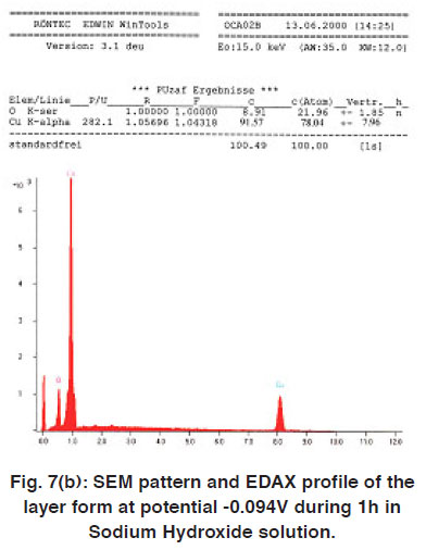 Electrochemical behavior of copper electrode in sodium hydroxide solutions