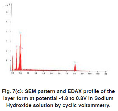 Electrochemical behavior of copper electrode in sodium hydroxide solutions
