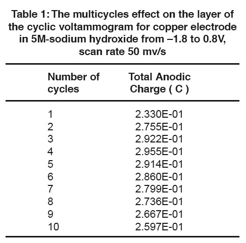 Electrochemical behavior of copper electrode in sodium hydroxide solutions