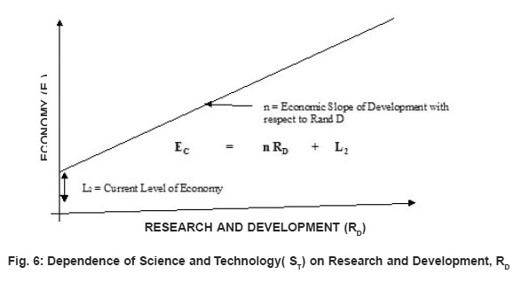 Research and Development Index (RDI) as an indicator for Economic ...