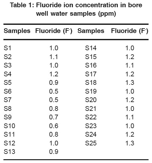Study of fluoride content in drinking water of selected bore-wells in ...