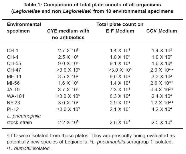 Studies of environmental water samples for different parameters for ...