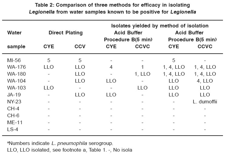 Studies of environmental water samples for different parameters for ...