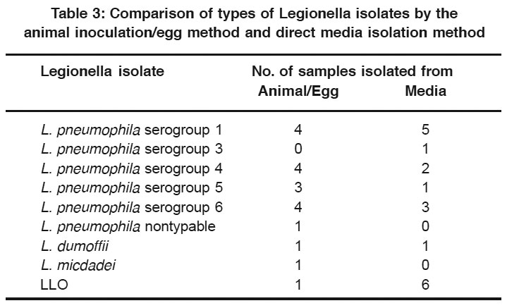 Studies of environmental water samples for different parameters for ...