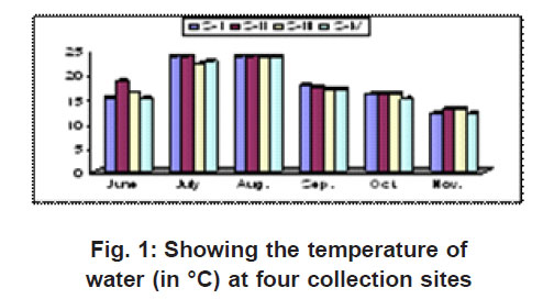 Effect of thermal pollution on the hydrological parameters of river ...