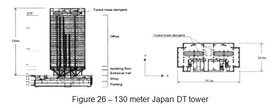 Types of Dampers and their Seismic Performance During an Earthquake